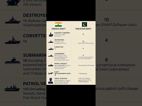 Indian Navy vs Pakistan Navy 2025, Naval Power Comparison #IndianNavy #PakistanNavy #NavalComparison