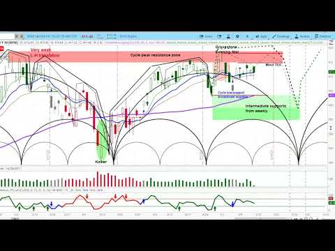 US Stock Market | S&P 500 SPY Cycle & Chart Analysis | Price Projections & Timing askSlim.com