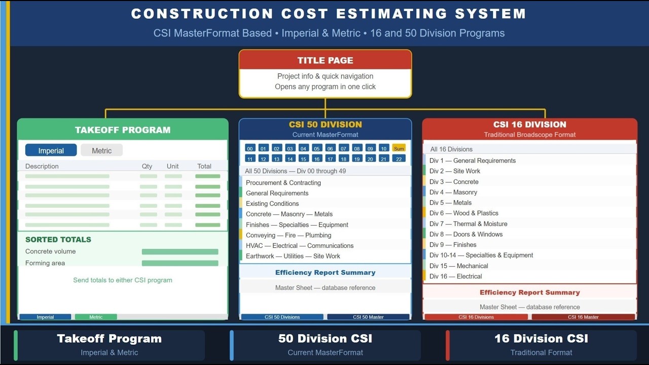 Construction Cost Estimating System — CSI 50 & 16 Divisions | Excel Walkthrough | Imperial & Metric