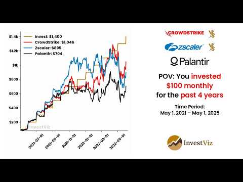 Extended: CrowdStrike 🔐 vs Zscaler 🧰 vs Palantir 🧠: You invested $100 monthly for 4 years #palantir