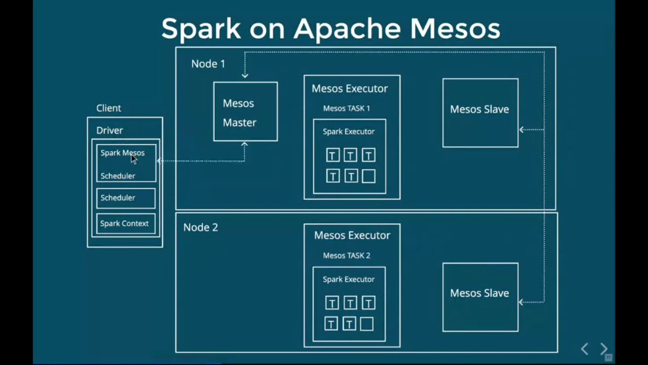 Cluster Management in Apache Ecosystem & Kubernetes