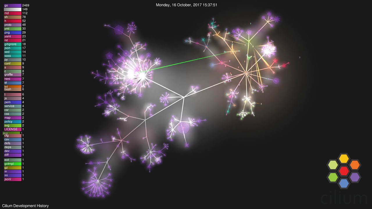 Cilium Development History | Gource Git Visualization