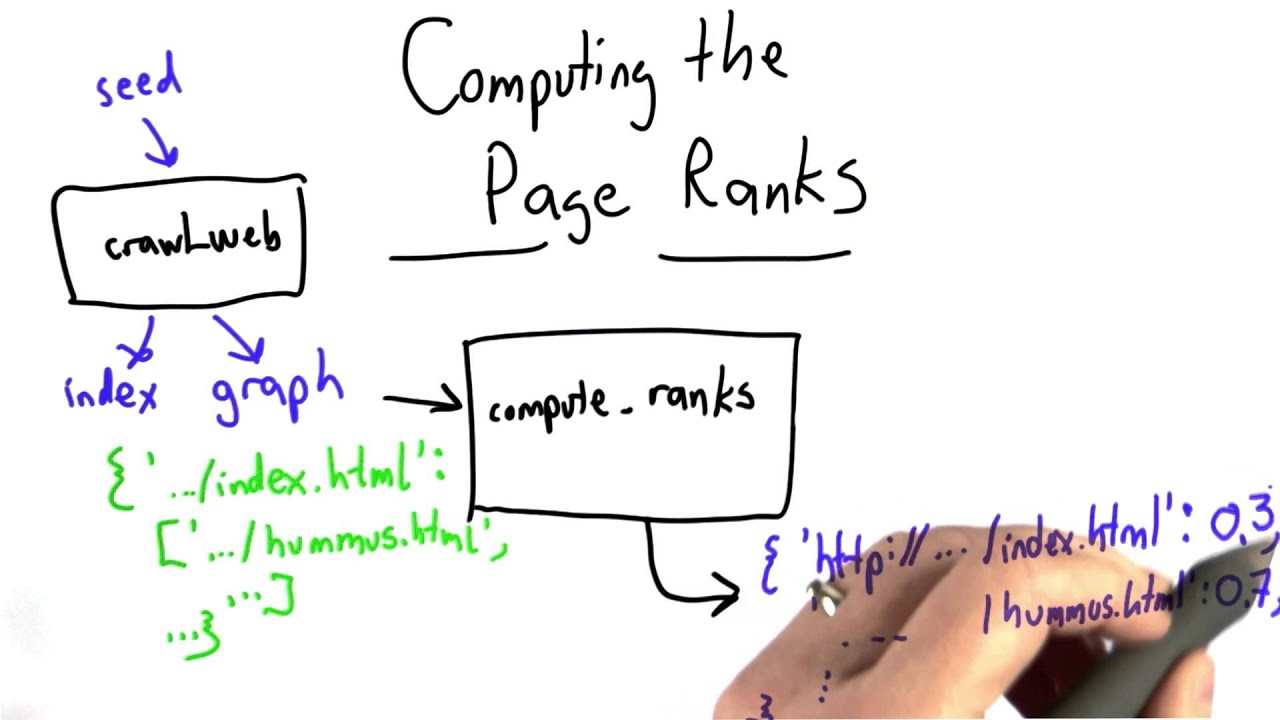 Computing Page Rank - Intro to Computer Science
