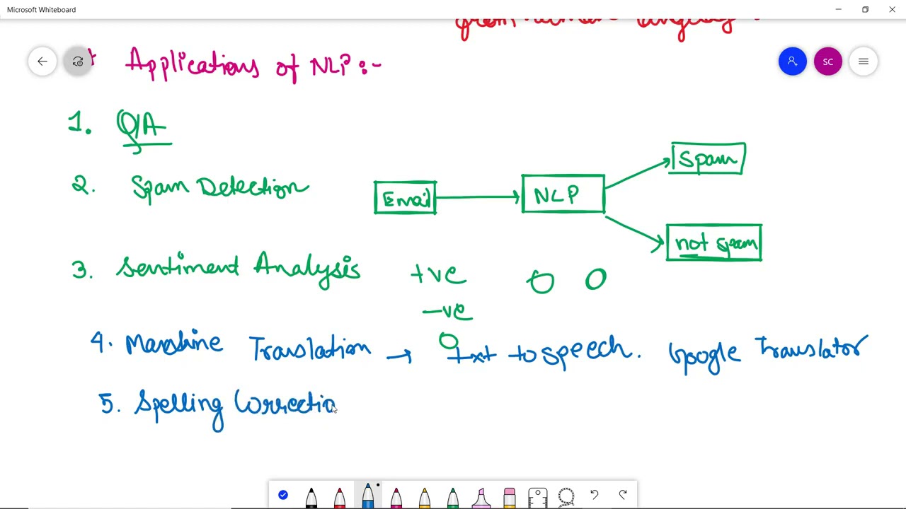 What is Natural Language Processing | NLP| Applications of NLP | Online Free Courses for NLP | USA
