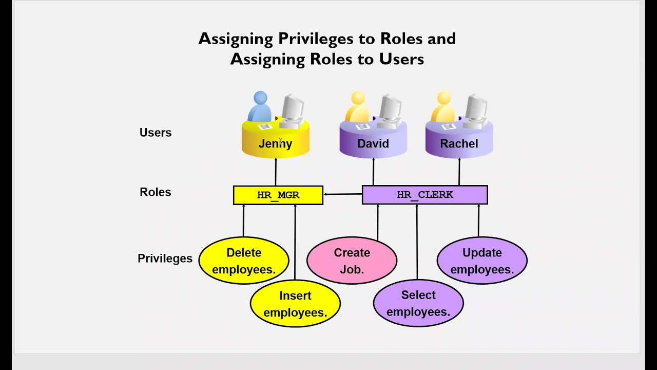Oracle User Management and User Security || Grants & Roles || Database Auditing