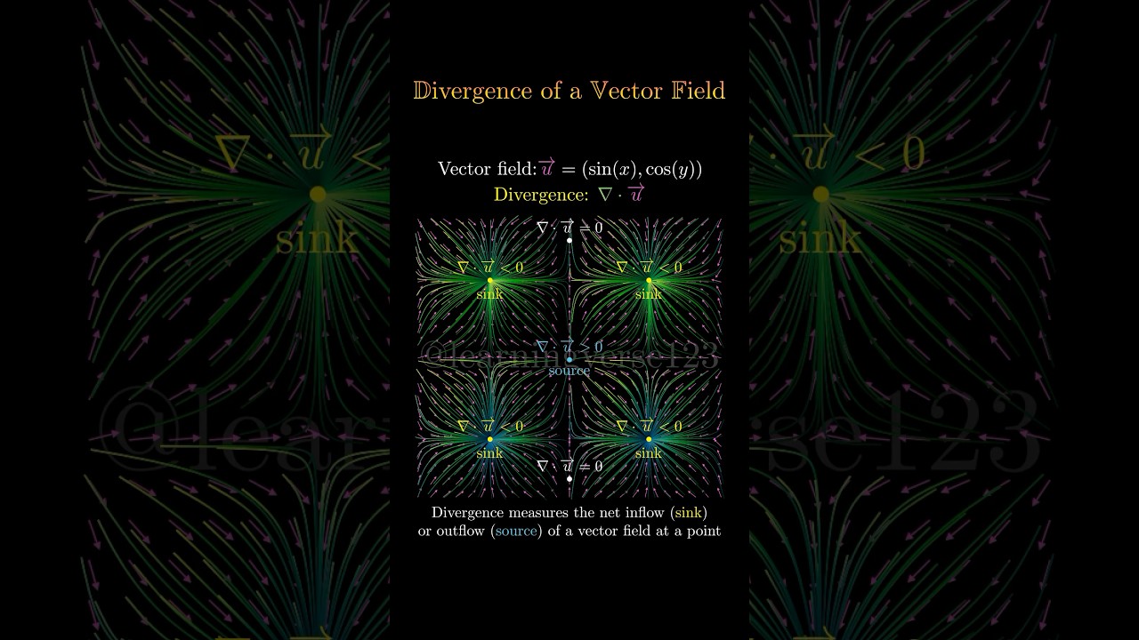 Divergence of a vector field #math #manim #calculus #vector