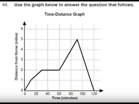 GOHMATH: #44 ~ Time-Distance Graphs ~ 53 Math MTEL ~ By Chris Abraham ~ GOHmath.com