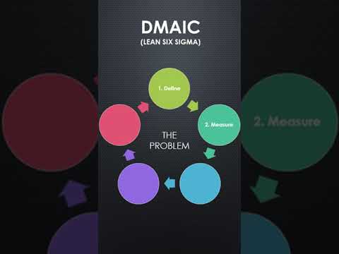DMAIC (Lean Six Sigma)