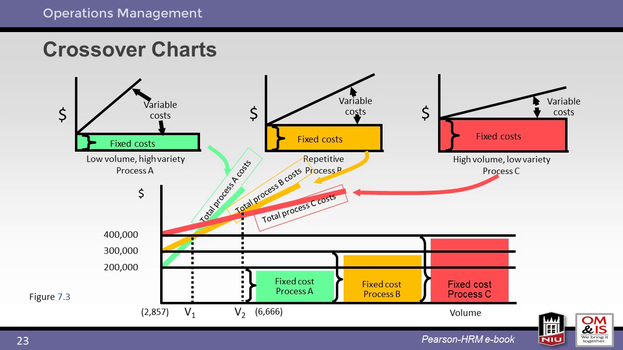 Process Strategy (Ch 7)