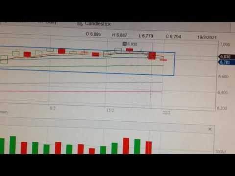 Australian Stock Market ASX200 Trend Analysis XJO INDEX Financial Market 0222
