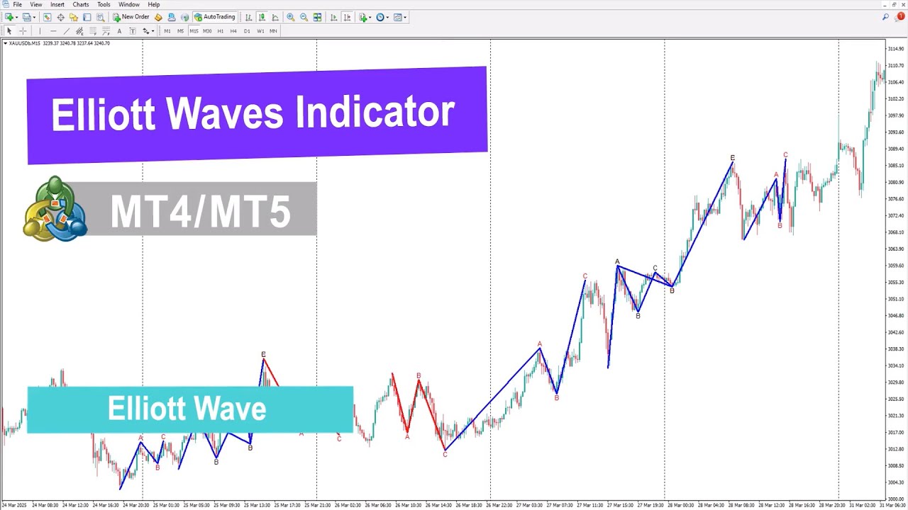 Understanding the Elliott Waves Indicator for MetaTrader 4 and 5 | Galaxy.ai