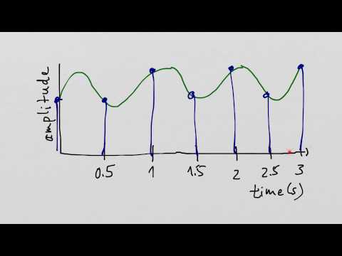 Sampling interval and sampling rate/frequency