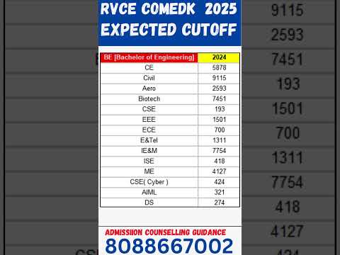 RV College of Engineering Expected Cutoff 2025 || #comedk #comedk2025 #comedkcolleges #jeemain2025