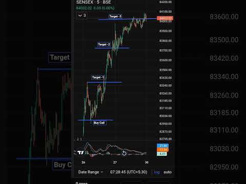 Market Setup in sensex #trading #tradesetup #stocktrading #shorts #shortsfeed #viral