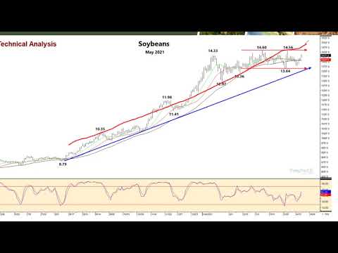 May Soybean Chart | Heartland Farm Partners