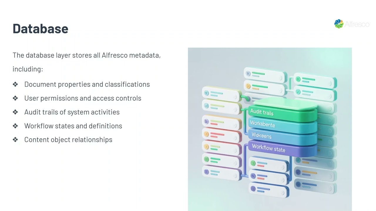 Alfresco Architecture | Workflows | Activiti | Hyland