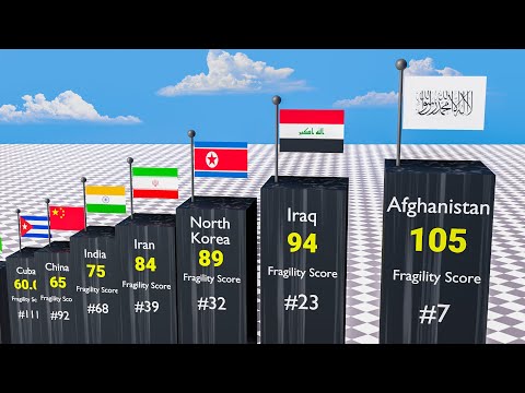 Most Fragile States on Earth 2022