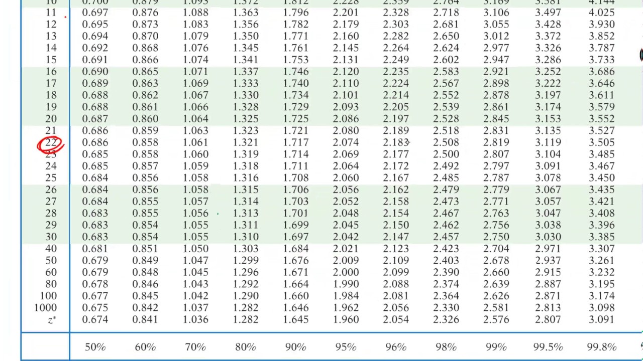 Exam 3 Review - Confidence Intervals (Part 1)
