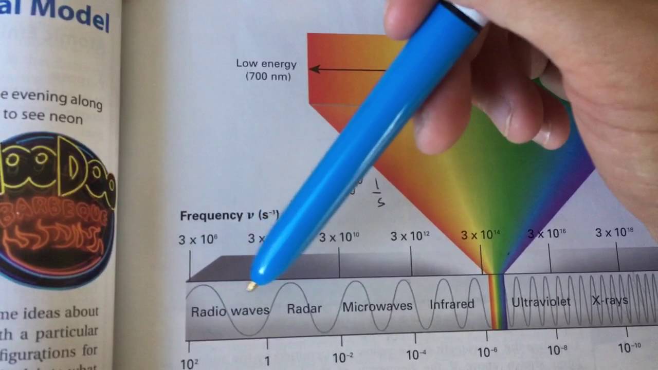 Flame Test Lab: the Concept and Chapter 5 (electromagnetic spectrum)