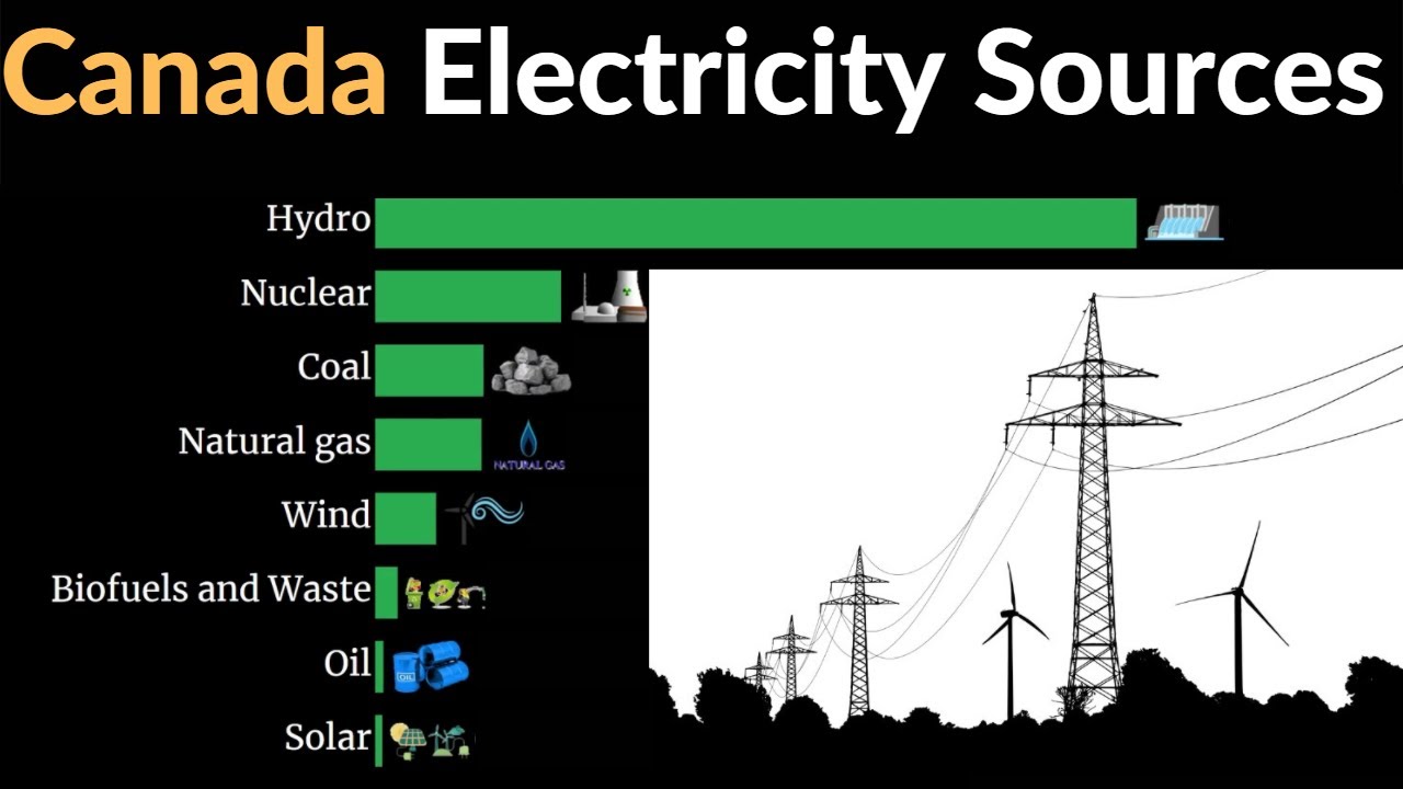 Sources Of Electricity In Canada 🇨🇦 || Electricity Production in Canada By Source 2021