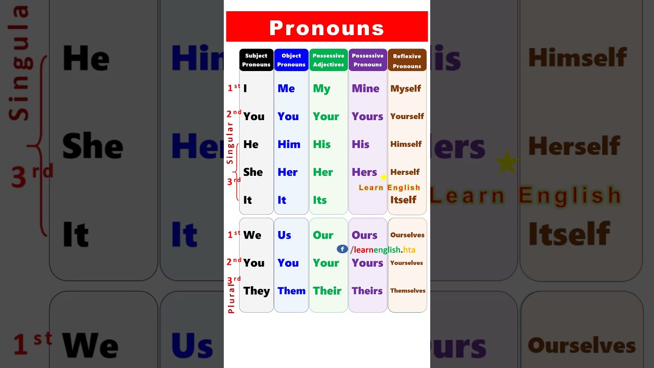 Pronouns | English Grammar | Forms of Personal Pronouns | Pronouns Chart | List of Pronouns