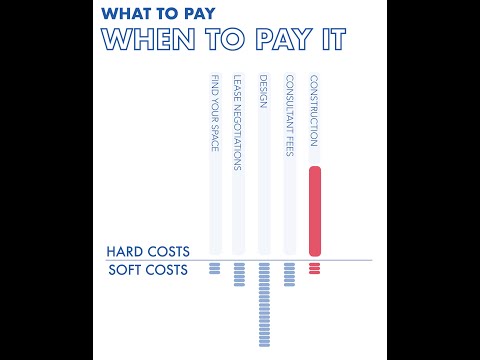Defining Your Budget: What are Hard + Soft Costs?