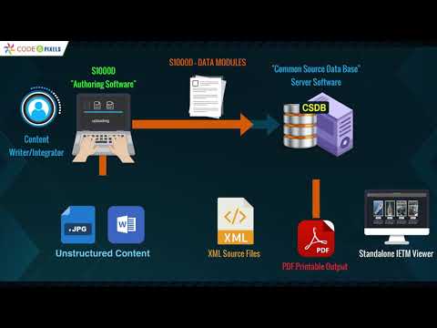 Working Process of S1000D Software | Code and Pixels IETM Expert