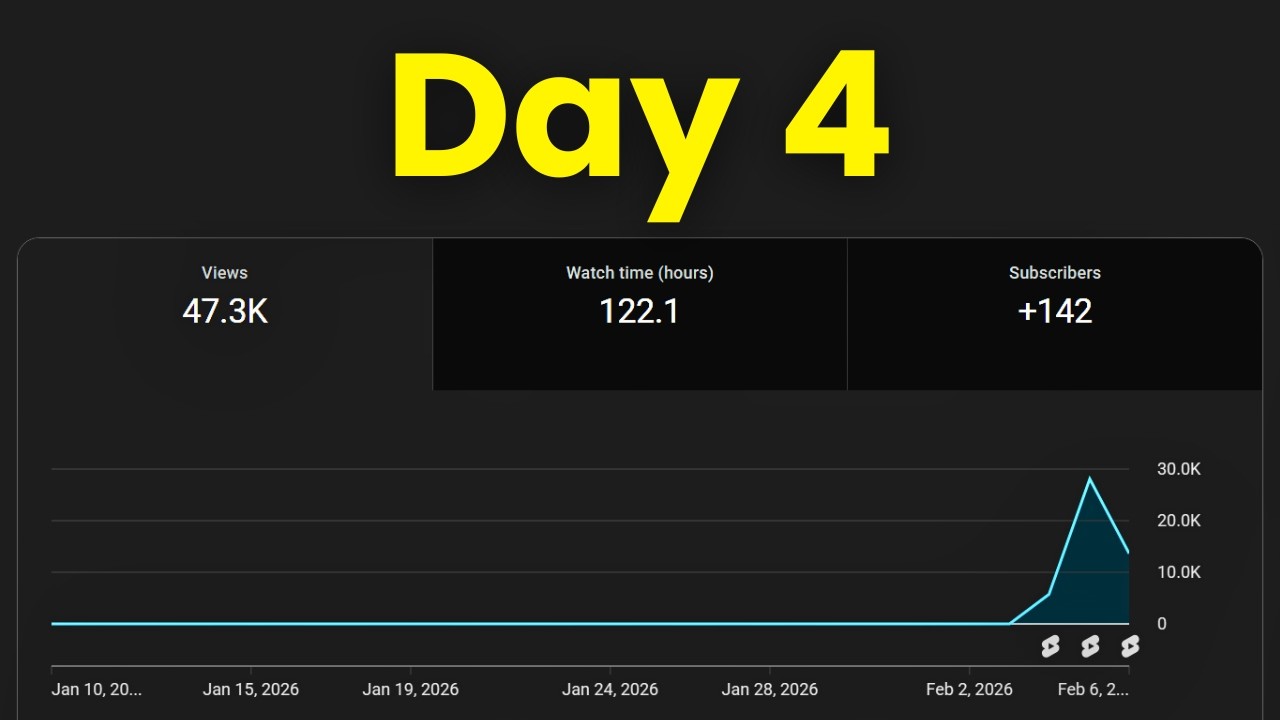Day 4 of Making $10k/Month With YouTube Shorts
