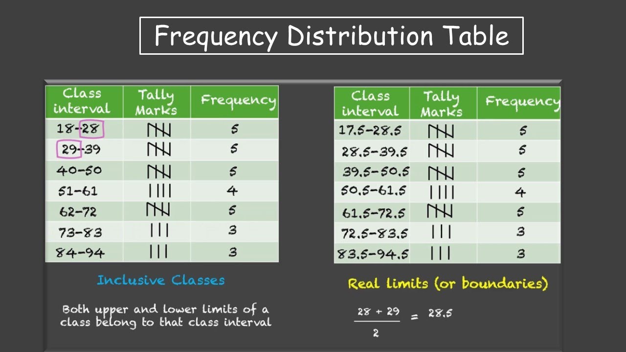 Frequency distribution table | Statistics | TG Grade 9 | Math | Khan Academy