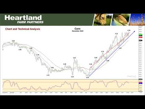 December Corn Chart | Heartland Farm Partners