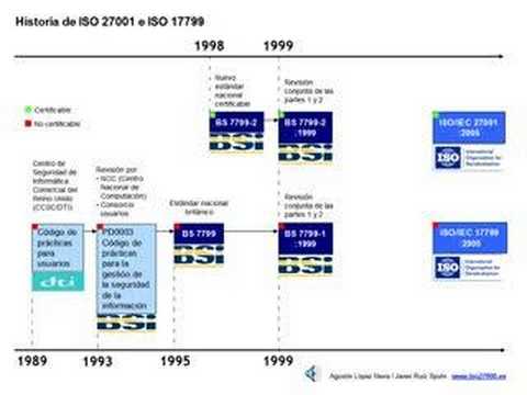 Historia de ISO 27001 | Enfoque SI/TI para la mejora empresarial