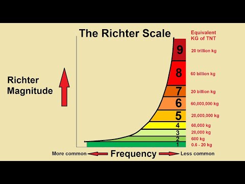Understanding the Richter Scale