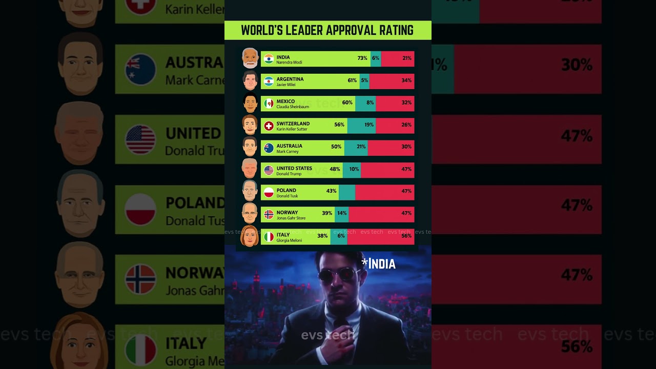 Global Approval Rankings: Leaders with Highest Public Trust – 2025