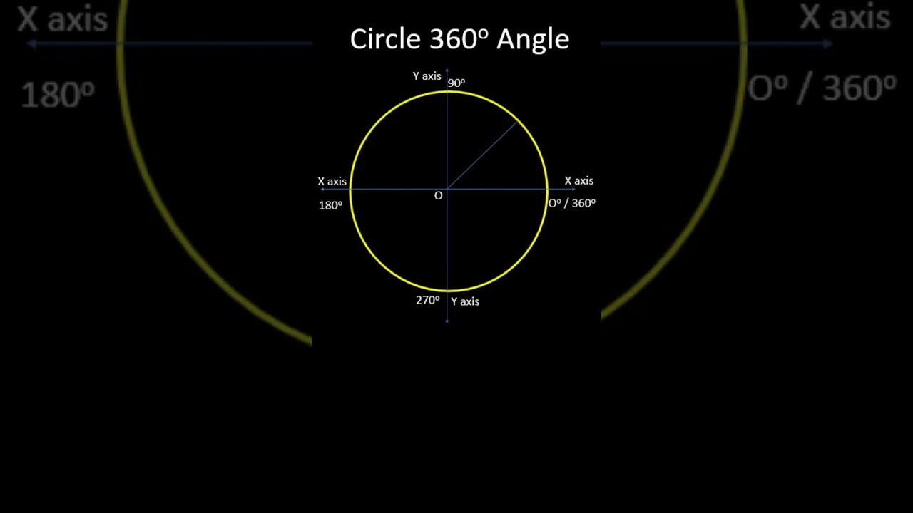 Basic Concepts | Circle 360 Degree - Mathematics | Open Science Class