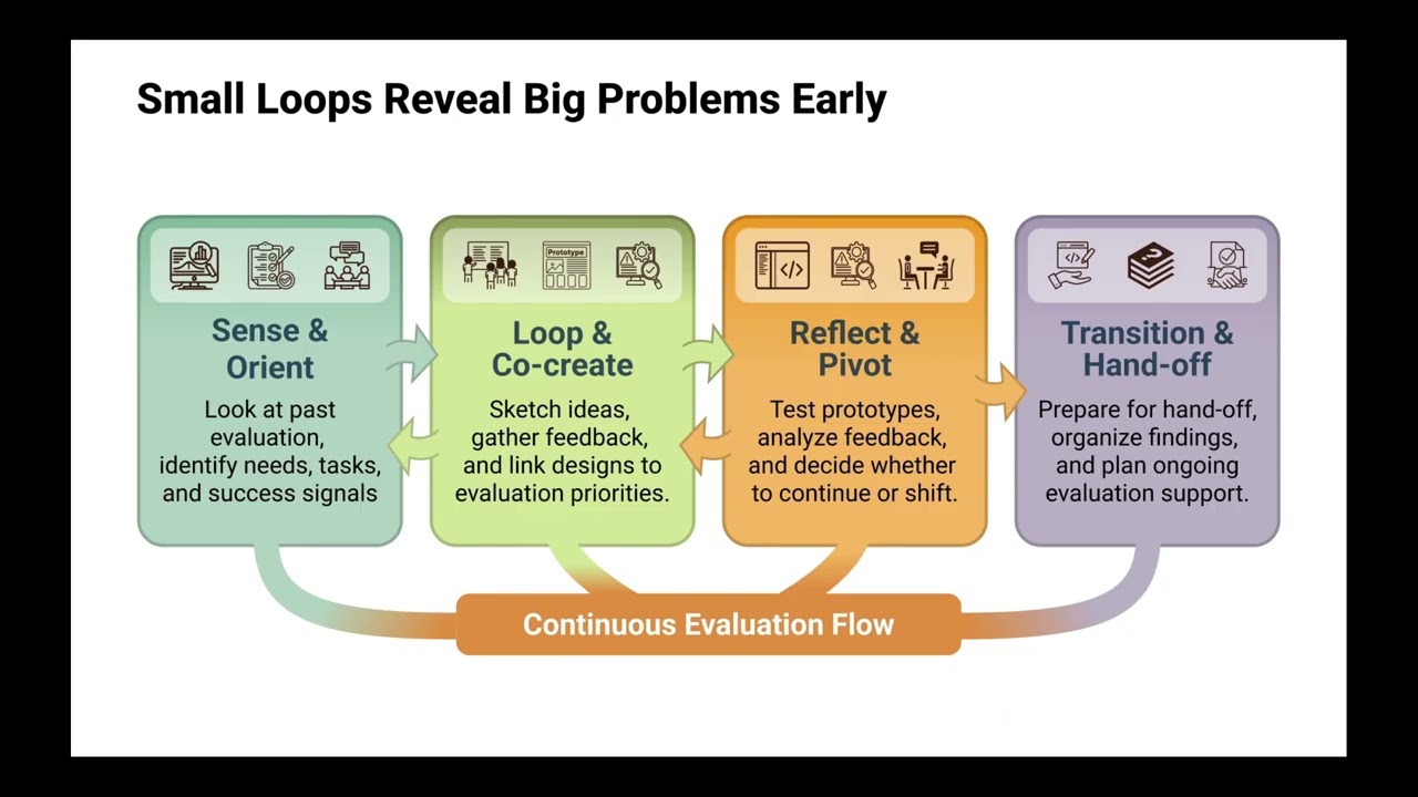 EvalOps: Advancing Human-Machine Teaming though Rapid, Scalable Evaluation