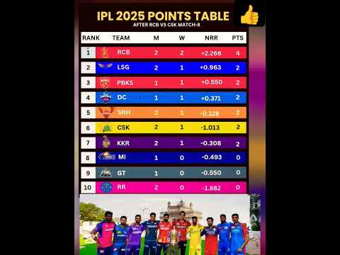 🚨IPL 2025 POINTS TABLE AFTER RCB VS CSK MATCH -8💥💥#cricketaustralia #indianpremierleague #viratkohli