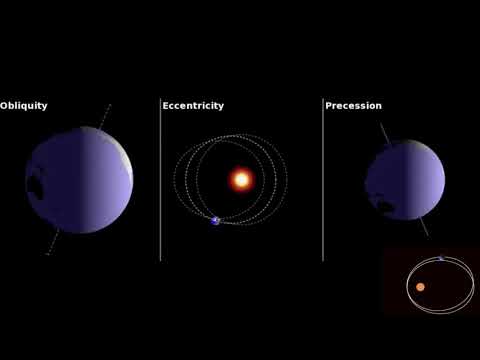 Obliquity, eccentricity, precession: Milankovitch Cycles