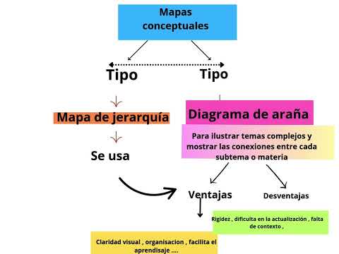 Mapas conceptuales
