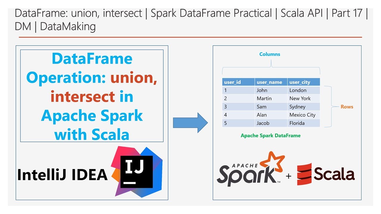 DataFrame: union, intersect | Spark DataFrame Practical | Scala API | Part 17 | DM | DataMaking