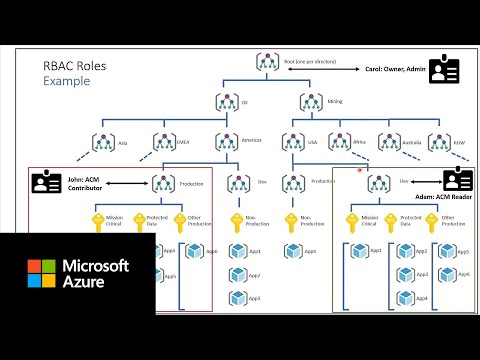 Azure Cost Management Setup, Org. and Tagging | Controlling Access: Part C