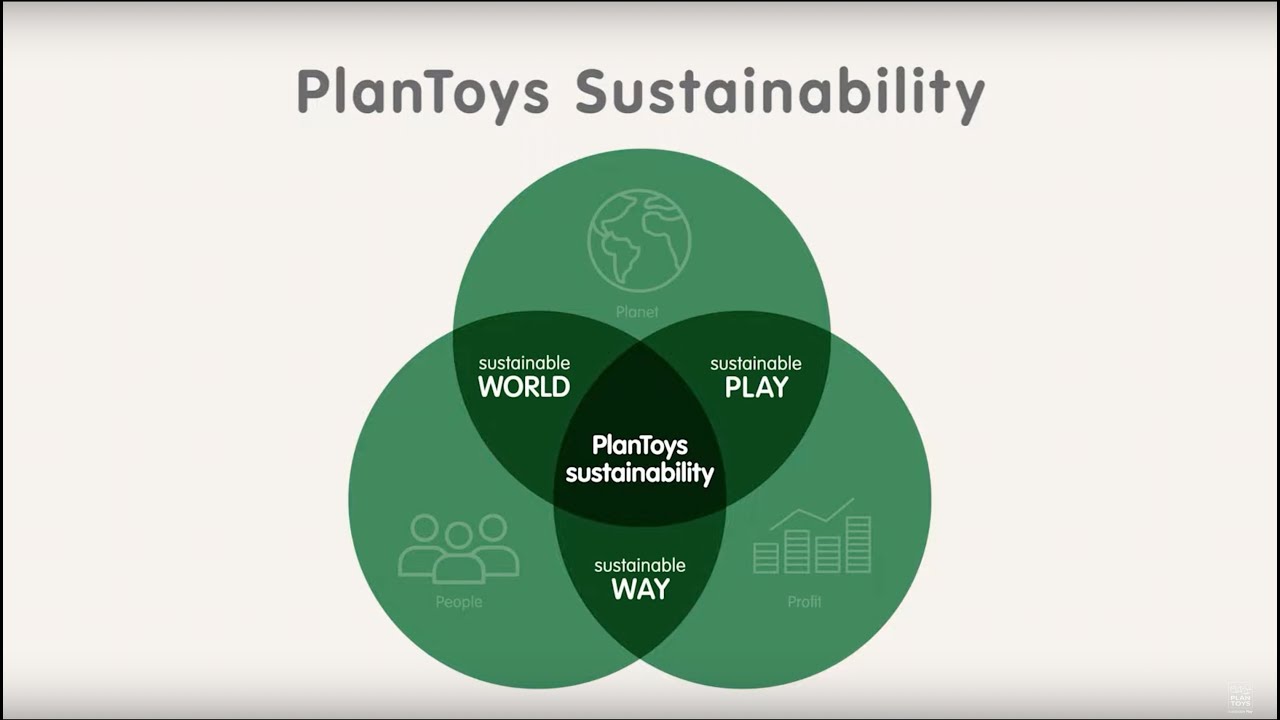 PlanToys Sustainability | Play Way World