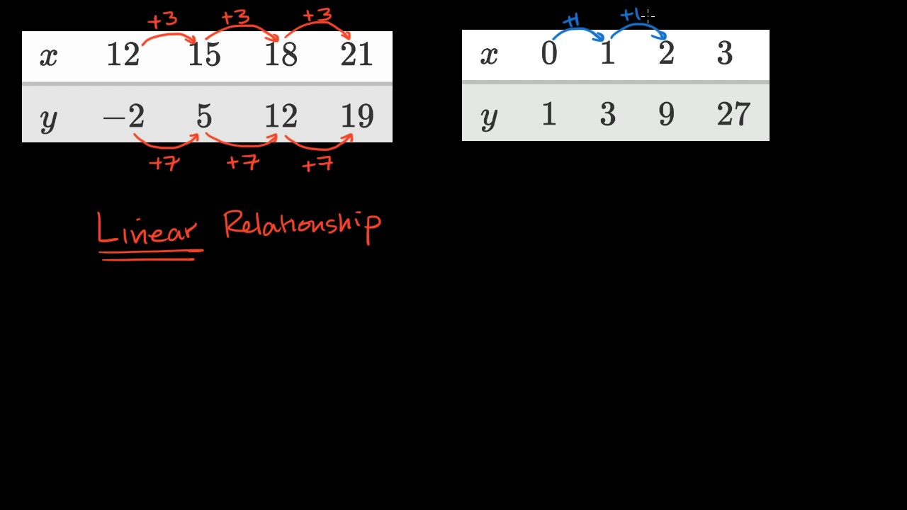 Examples of linear and exponential relationships