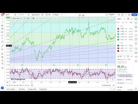 Basics to Investing - Dynatrace, Inc. DT Stock Charts #0468