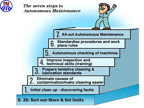 Autonomous Maintenance #AUTONOMOUS #MAINTENANCE #TPM #MACHINERY #EDIBLEOIL #5S