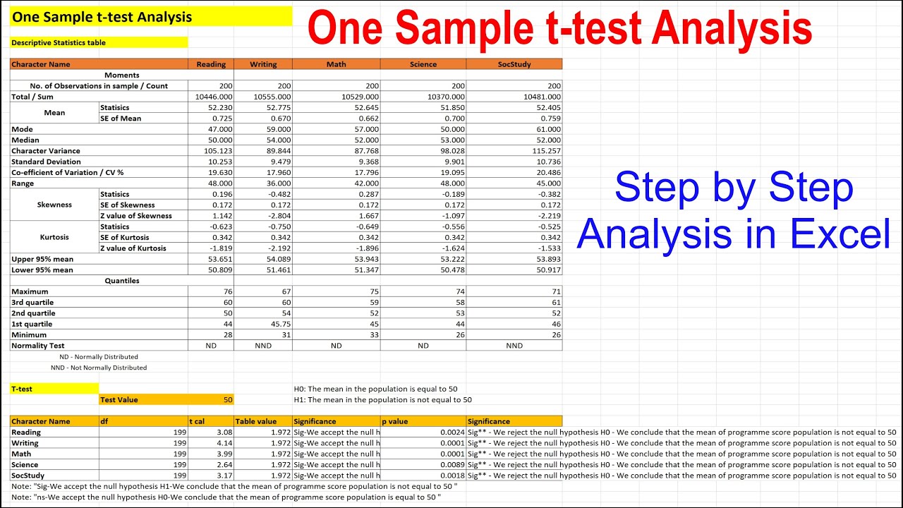 One Sample T-Test Explained: Step-by-Step Tutorial | one sample t test in excel
