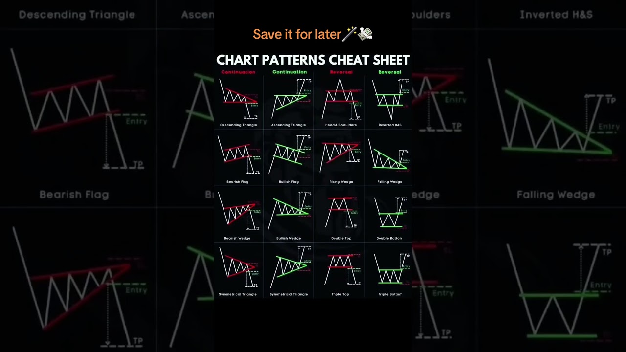 Chart Patterns Cheat Sheet #trading #tradingrules #stockmarket #tradingsetup #bitcoin #motivation