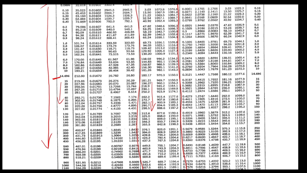 M  Steam Table Basics