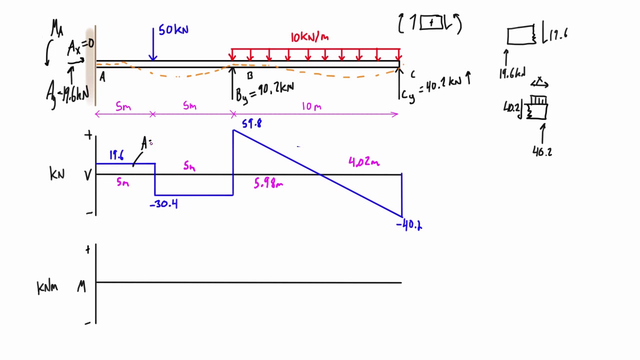 Force method example #2: two degrees indeterminate (part 3/3)