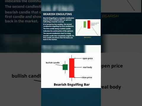 what is bearish engulfing candlestick? #stockmarket #trading