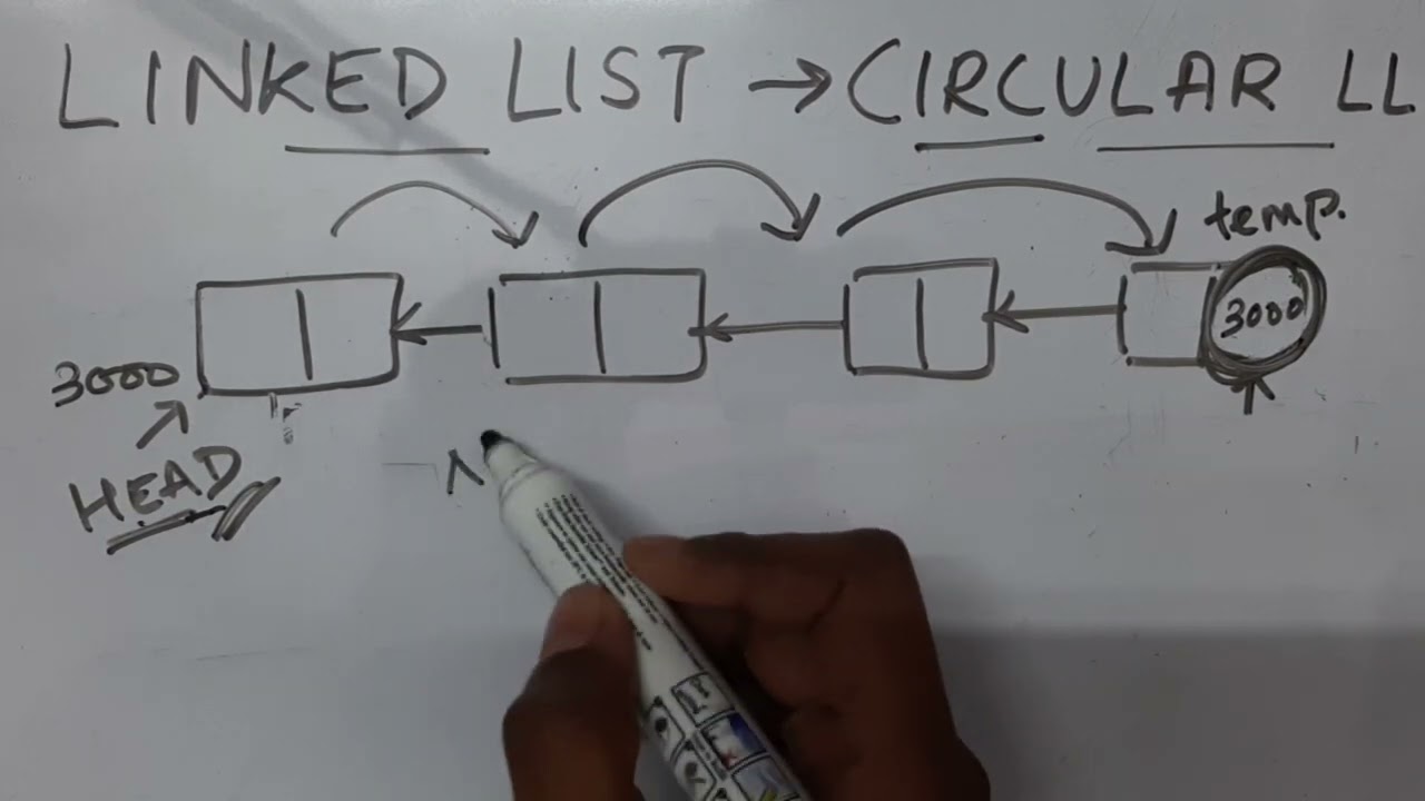 Convert a Linked List to a Circular Linked List | Java | Logic explained
